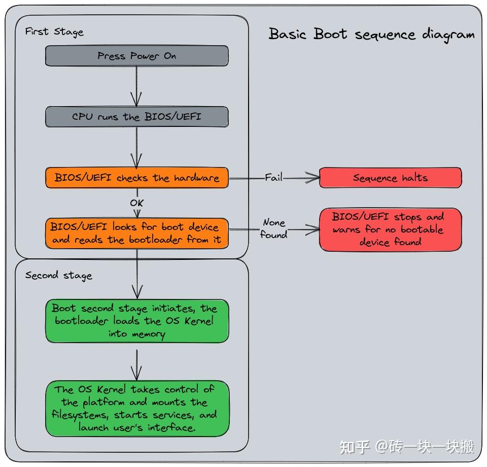 Linux那些事 02 | 引导加载程序、Init 和 Shell，一篇给你讲通透 - 知乎