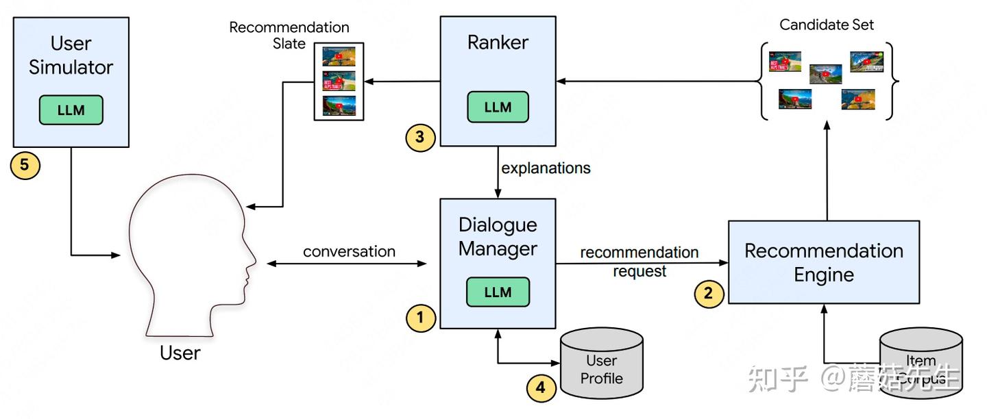 文献阅读：How Can Recommender Systems Benefit from Large Language Models: A Survey - 知乎