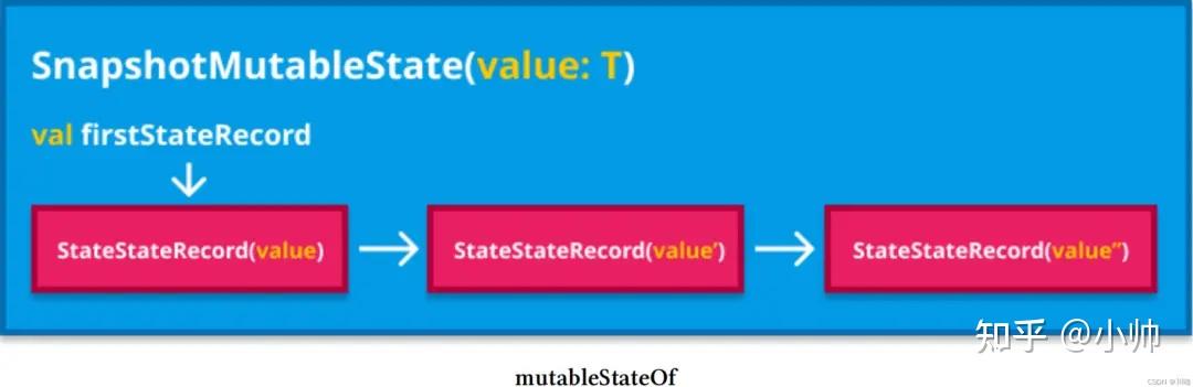 继续深挖，Jetpack Compose的State快照系统 - 知乎