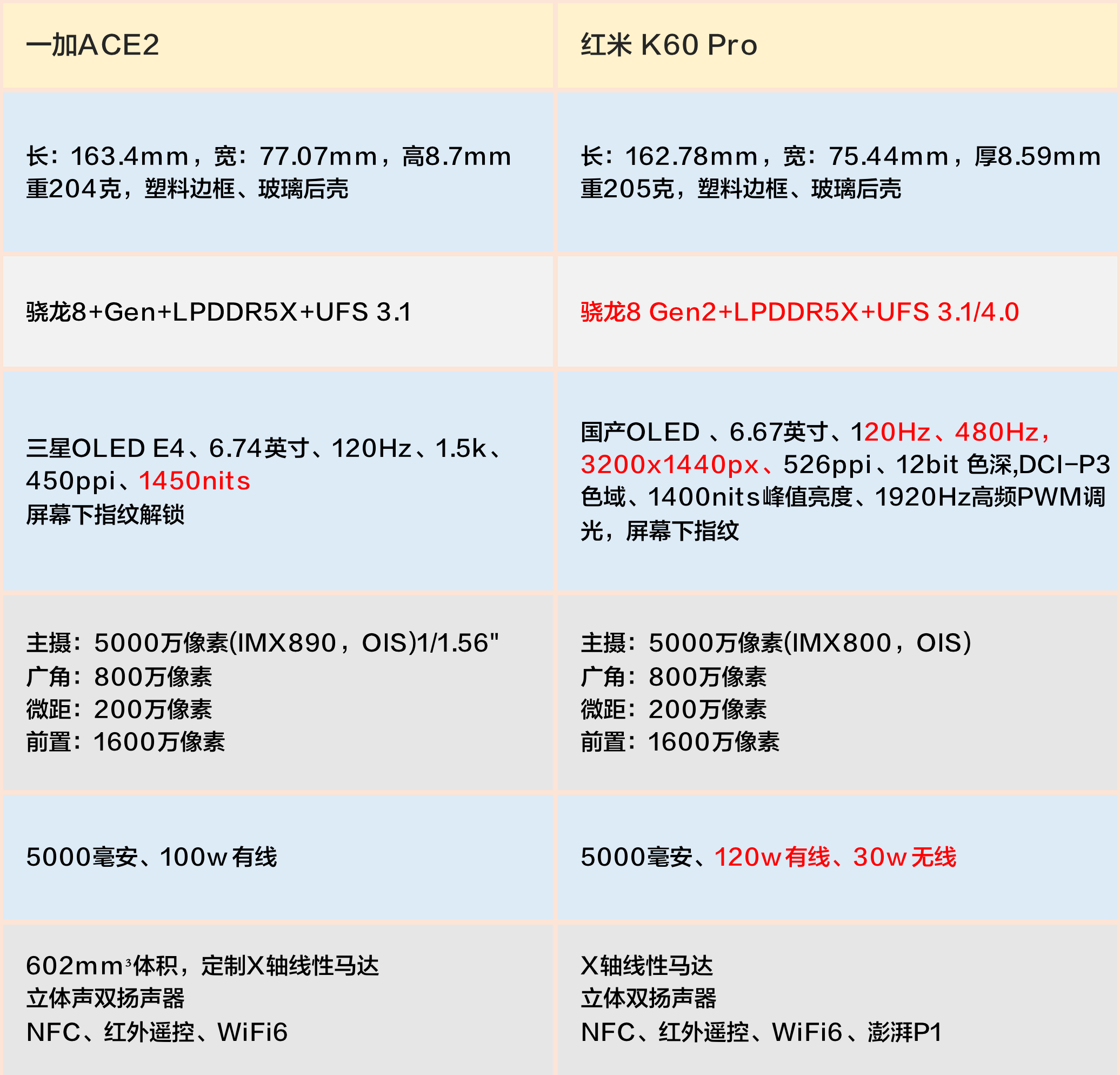现在618买一加ACE2和k60pro比哪个好一点？ - 知乎