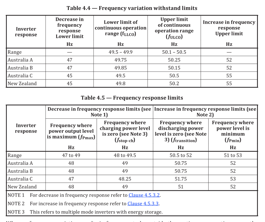 储能系统认证澳洲并网要求—AS/NZS 4777.2:2020 - 知乎