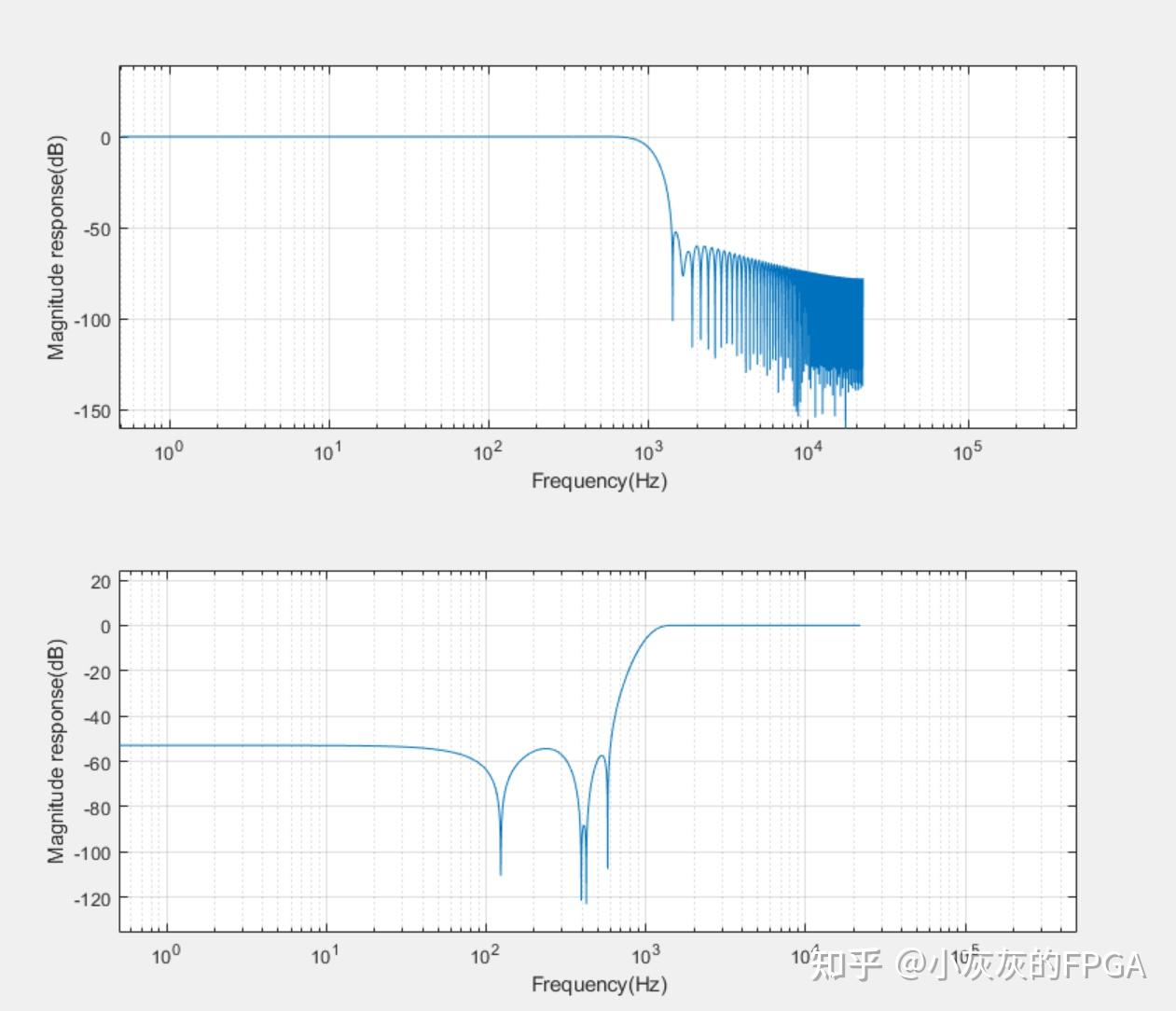 FIR滤波器系列：Matlab如何使用窗函数fir1生成滤波器系数？ - 知乎