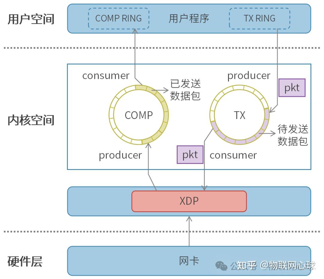聊一聊Linux网络性能王者_XDP技术 - 知乎
