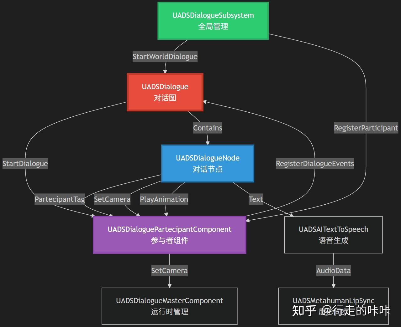 UE5 ACFU 学习笔记 - Dialogue Graph in DialogueSystem Module - 知乎