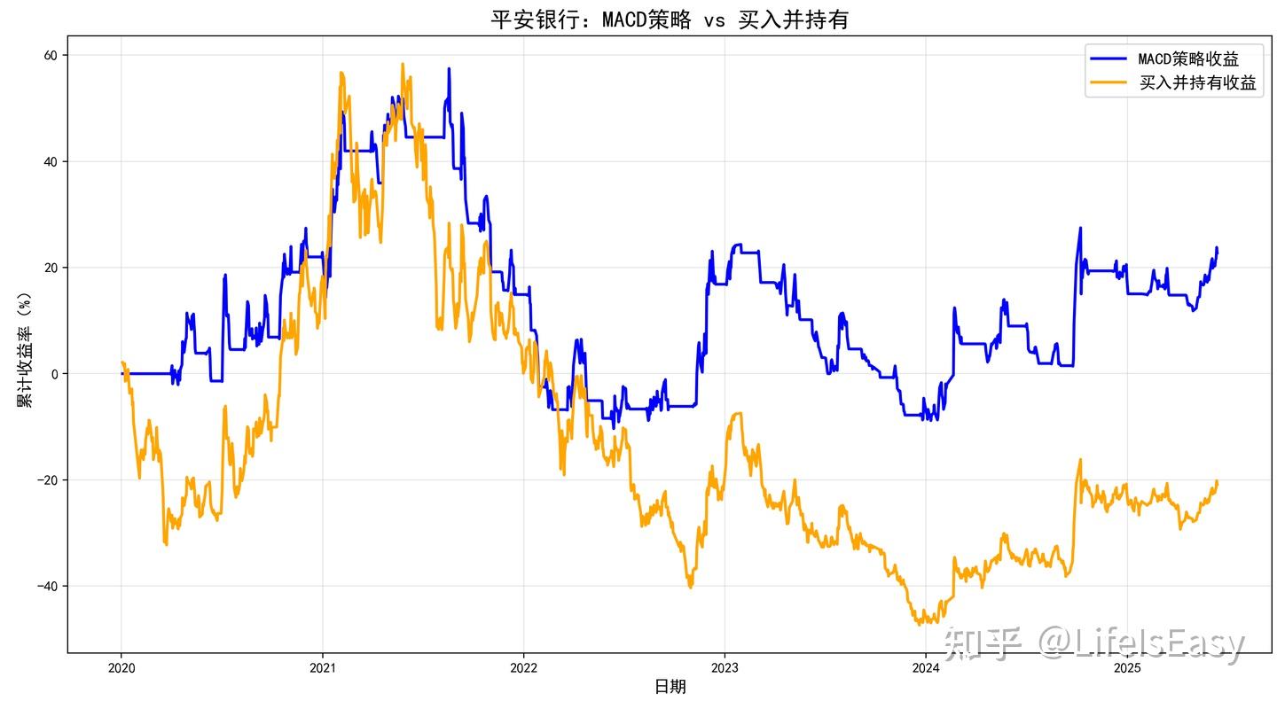 基于python + Akshare实现 MACD策略 - 知乎
