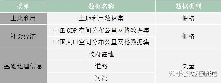 基于ArcGIS Pro、Python、USLE、INVEST模型等多技术融合的生态系统服务构建生态安全格局 - 知乎