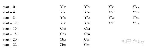 YUV图解 （YUV444, YUV422, YUV420, YV12, NV12, NV21） - 知乎