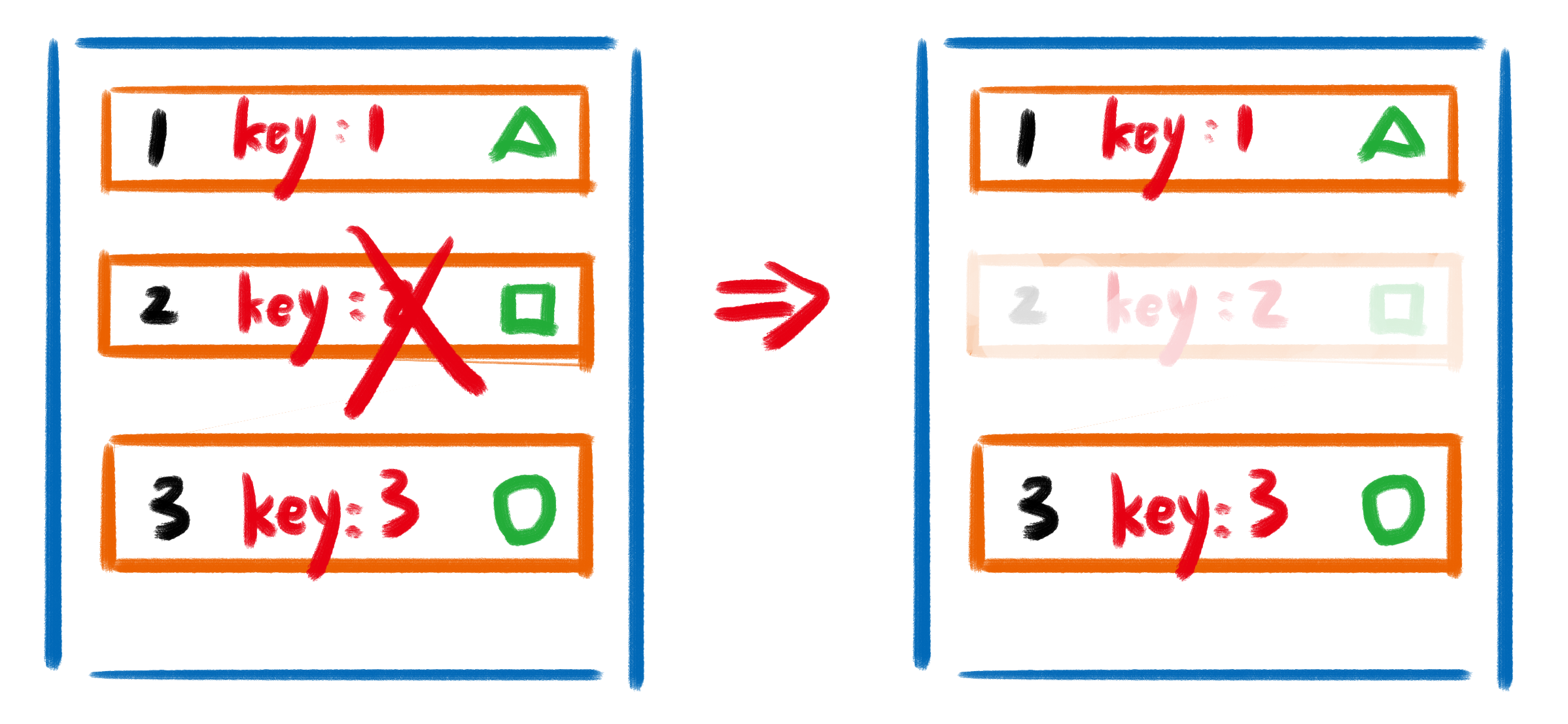 Vue2.0 v-for 中 :key 到底有什么用？ - 知乎