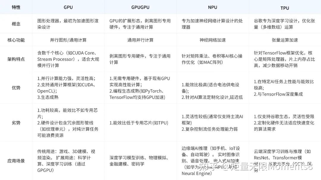 一文看懂芯片家族：CPU、GPU、GPGPU、NPU、TPU的区别 - 知乎
