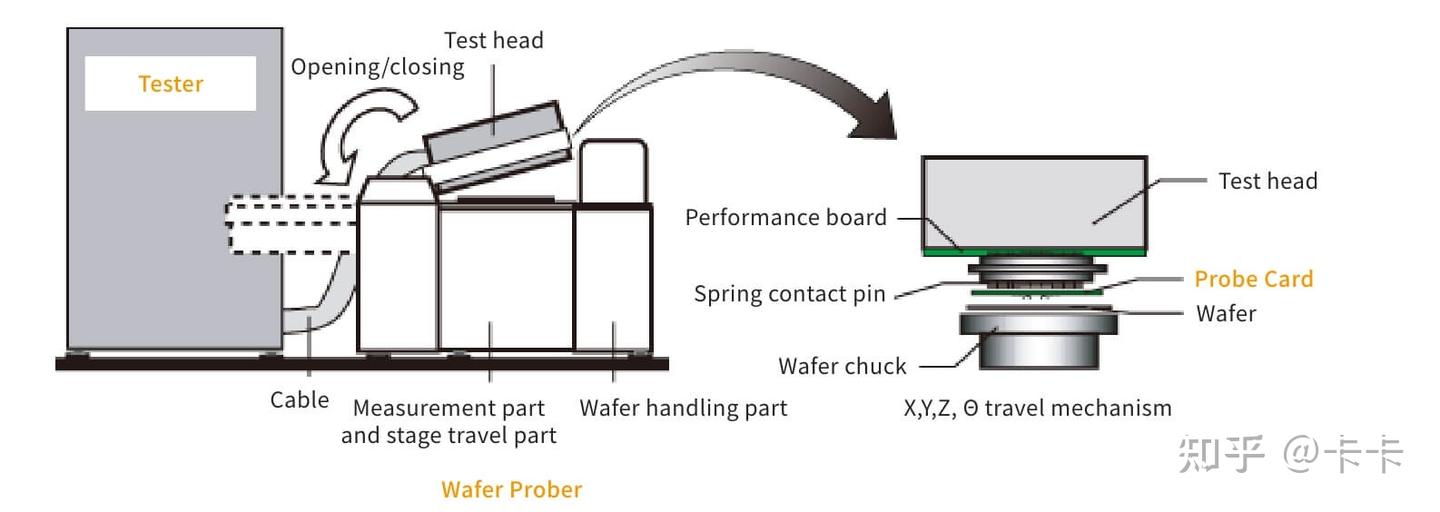 芯片出厂前的测试简介（1）- WAT、CP、FT&SLT - 知乎