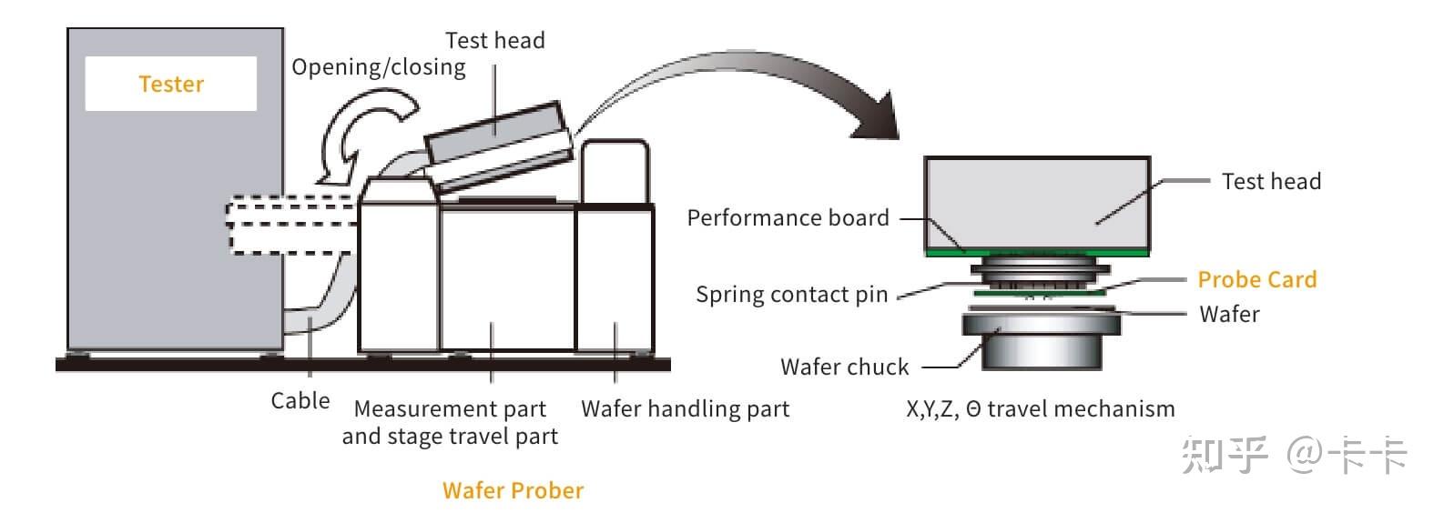 芯片出厂前的测试简介（1）- WAT、CP、FT&SLT - 知乎
