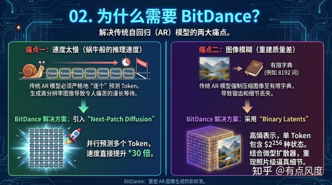 AI生图变天？30倍加速！BitDance用“二进制”重塑自回归生成 - 知乎