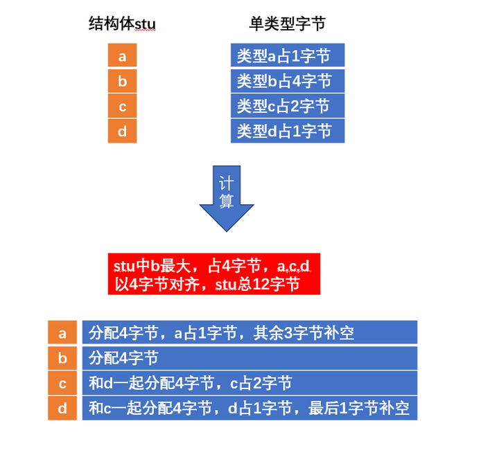 详解下c语言中struct和union的对齐规则 - 知乎