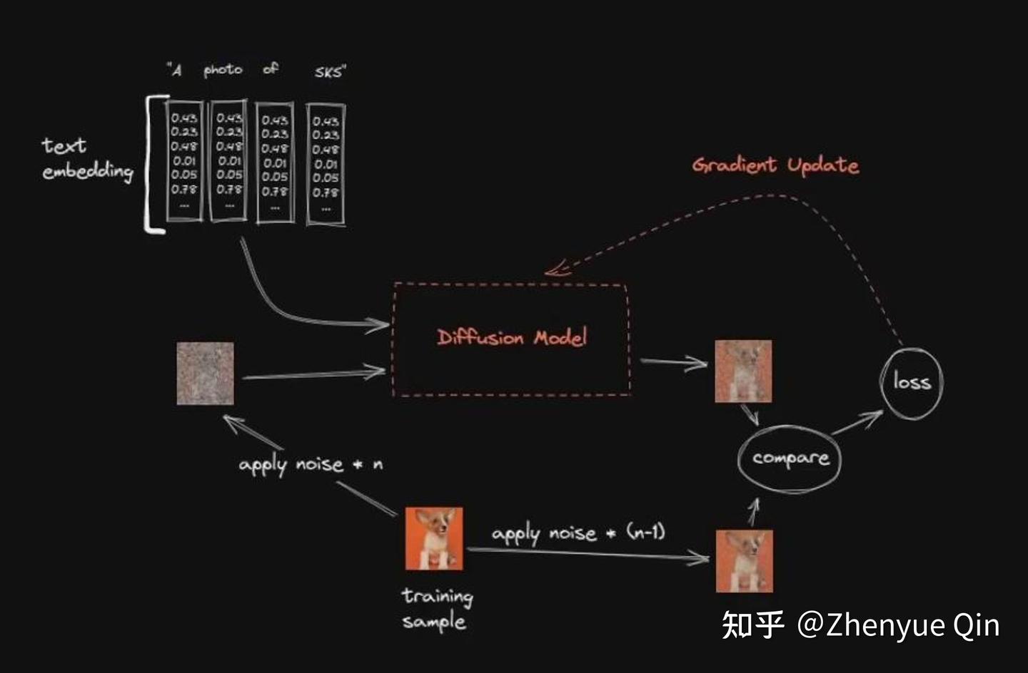 Stable Diffusion: 通俗理解Dreambooth, Textual Inversion, LoRA, Hypernetworks - 知乎