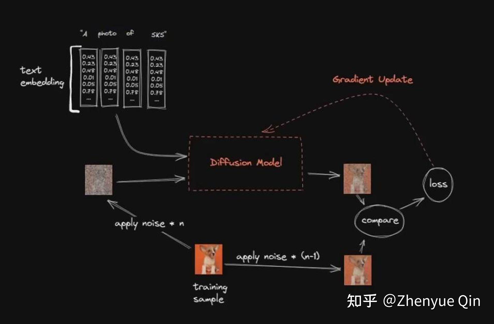 Stable Diffusion: 通俗理解Dreambooth, Textual Inversion, LoRA, Hypernetworks - 知乎