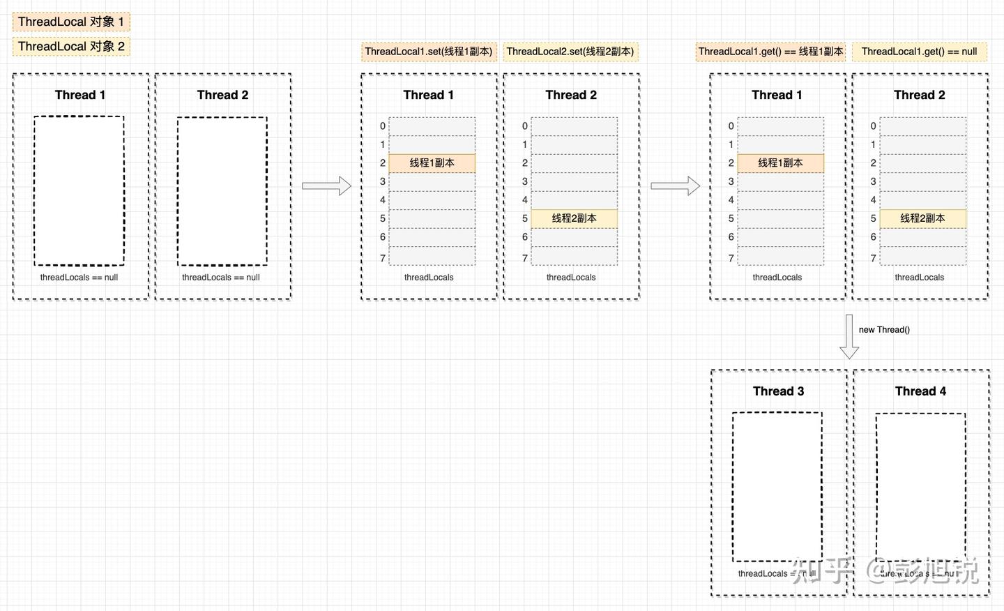 ThreadLocal 超强图解，这次终于懂了~ - 知乎