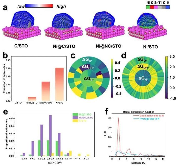 ACS Catal.：Ni@NC/SrTiO3实现高效光催化整体水分解 - 知乎