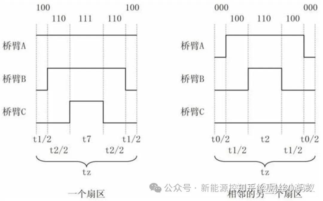 为什么五段式SVPWM比七段式SVPWM谐波大？ - 知乎