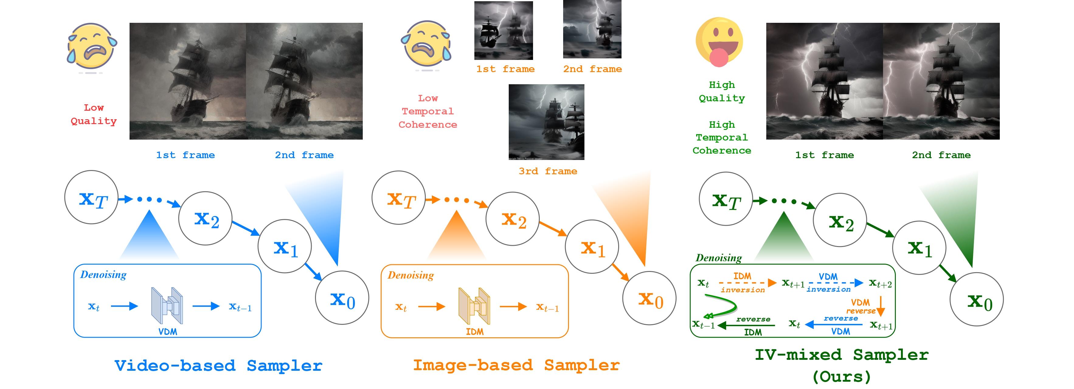 xLeaF Lab | ICLR2025 | IV-mixed Sampler: 图像视频混合采样器：利用图像扩散模型来增强视频生成 - 知乎