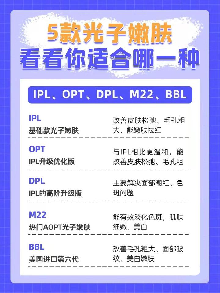 市面上5种光子嫩肤，IPL、 OPT、DPL、 M22 、BBL 到底有什么区别？ - 知乎