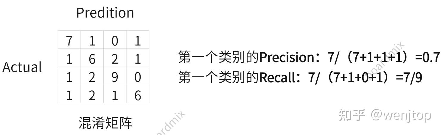 【分类｜目标检测评价指标】IoU｜confusion matrix｜Precision｜Recall｜F1｜AUC｜ROC｜P-R｜AP ...