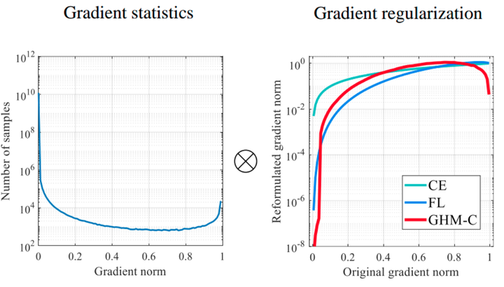 mmdetection最小复刻版(八)：梯度均衡机制GHM深入分析 - 知乎