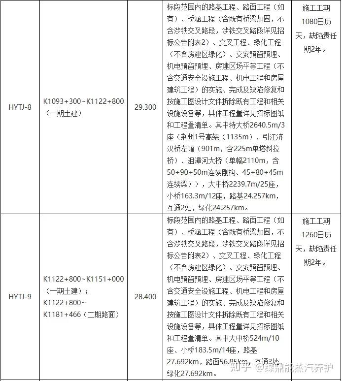 9个标：422亿沪渝高速武宜段改扩建工程定标结果出来！ - 知乎