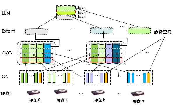 RAID2.0对比RAID1.0的优势是什么，分十个维度对比！解析RAID2.0演进的意义！ - 知乎