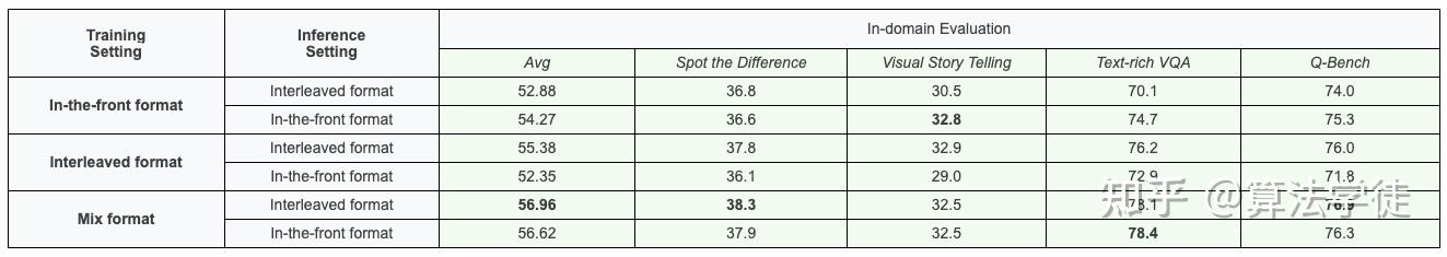 LLaVA系列-llava-next-interleave - 知乎