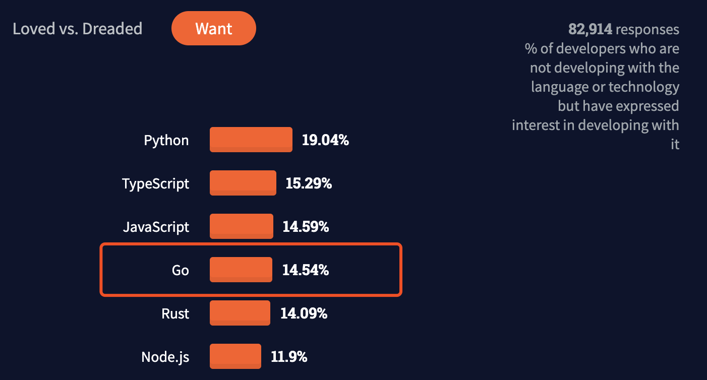Go语言爱好者周刊：第 107 期 - 知乎