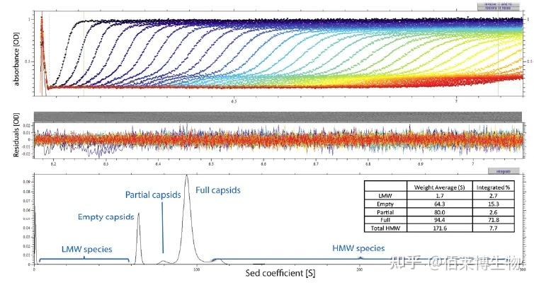 利用分析型超速离心技术（AUC）进行 AAV 病毒载体空壳率表征 - 知乎