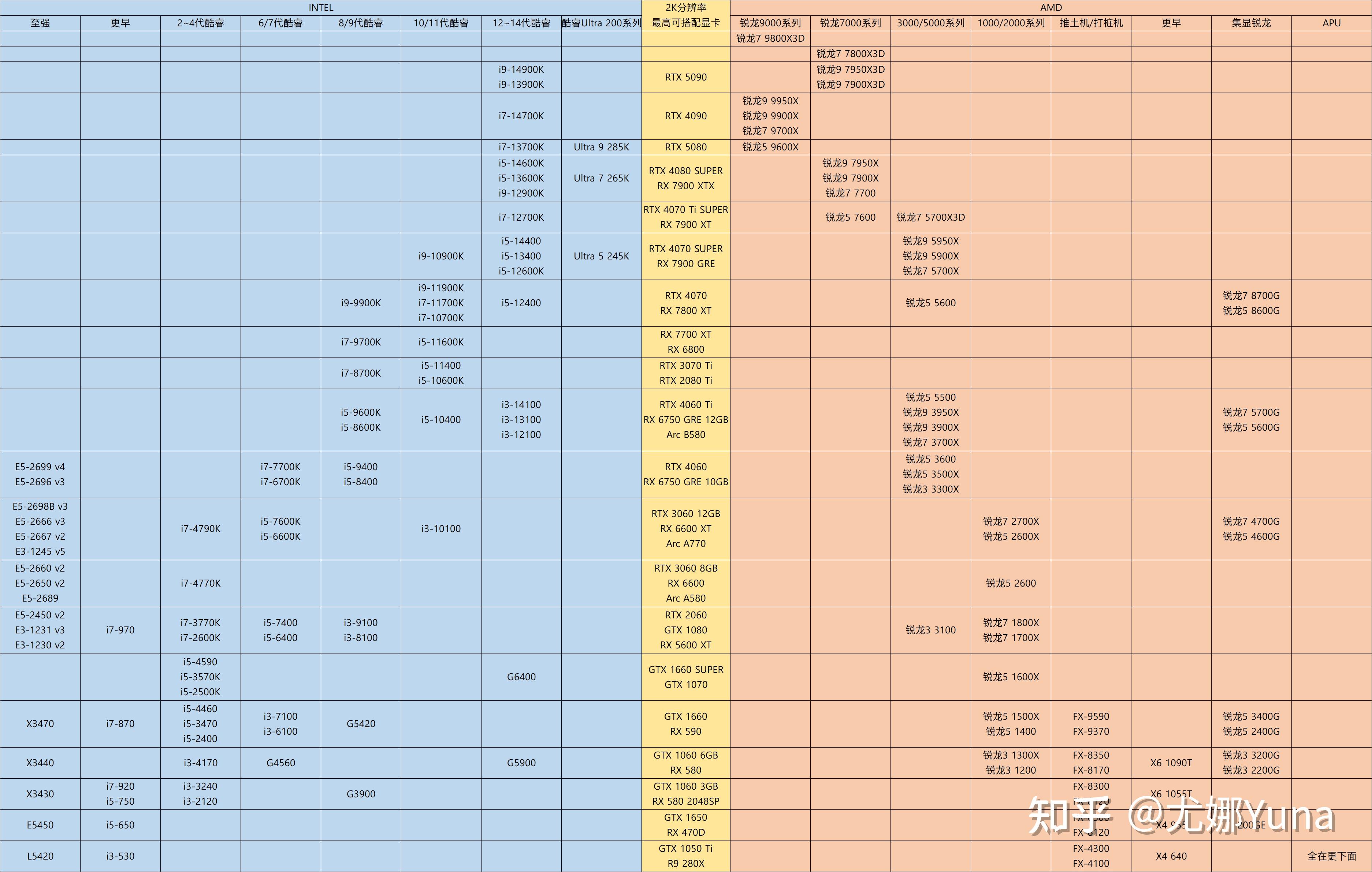 AMD 锐龙5 7400F 的性价比如何，适合哪些用户购买呢？ - 知乎
