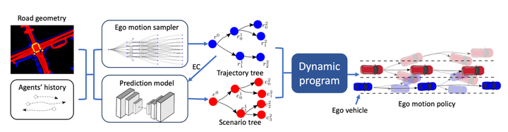 Tree-structured Policy Planning with Learned Behavior Models - 知乎