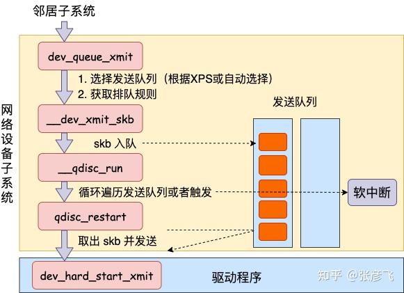 图解 Linux 网络包发送过程 - 知乎
