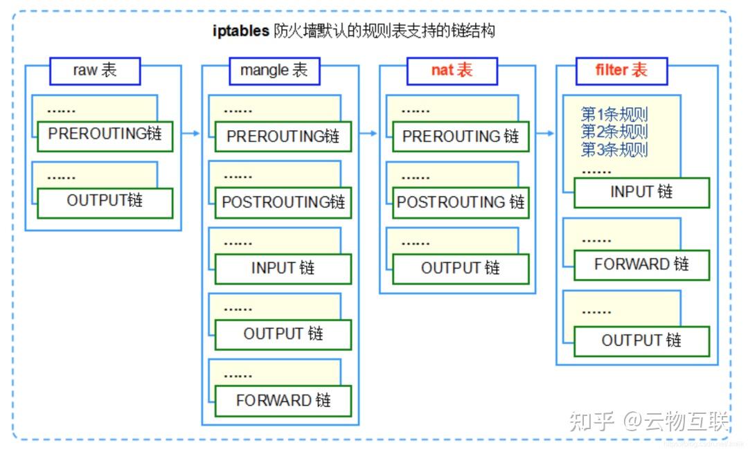 Linux 实现原理 — netfilter/iptables 流量处理框架 - 知乎