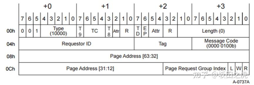 PCIe协议学习-ATS和PRS - 知乎