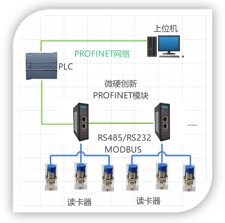 RS485 RS232 MODBUS转PROFINET网关把工业MODBUS设备读卡器接入PROFINET网络西门子PLC中的配置案例 - 知乎