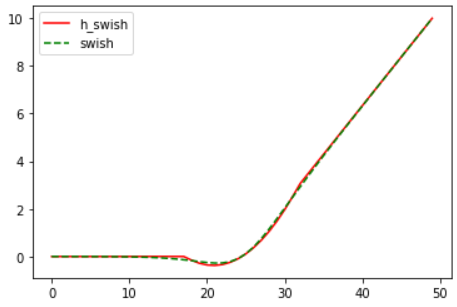 h-swish激活函数及TensorFlow实现 - 知乎