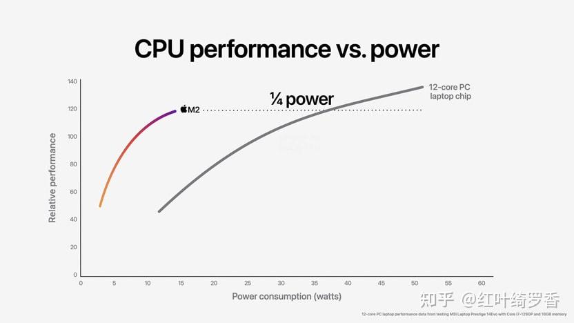 聊聊这三年Apple Silicon M系列芯片的进化——M1/M2/M3工艺进步和CPU性能提升。 - 知乎