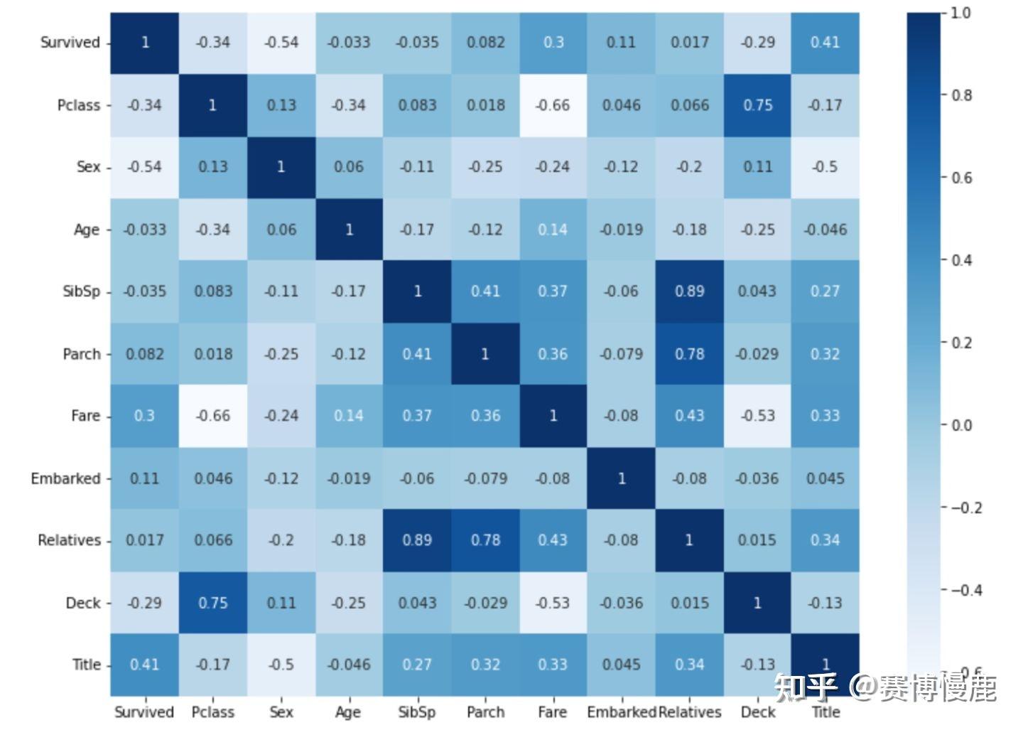 如何快速入门kaggle呢？ - 知乎