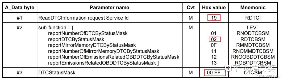 UDS 诊断服务详细解读 - 知乎