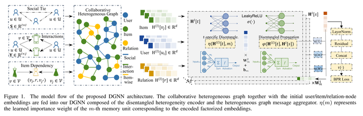 ICDE2023 | DGNN：解耦图社交推荐 - 知乎