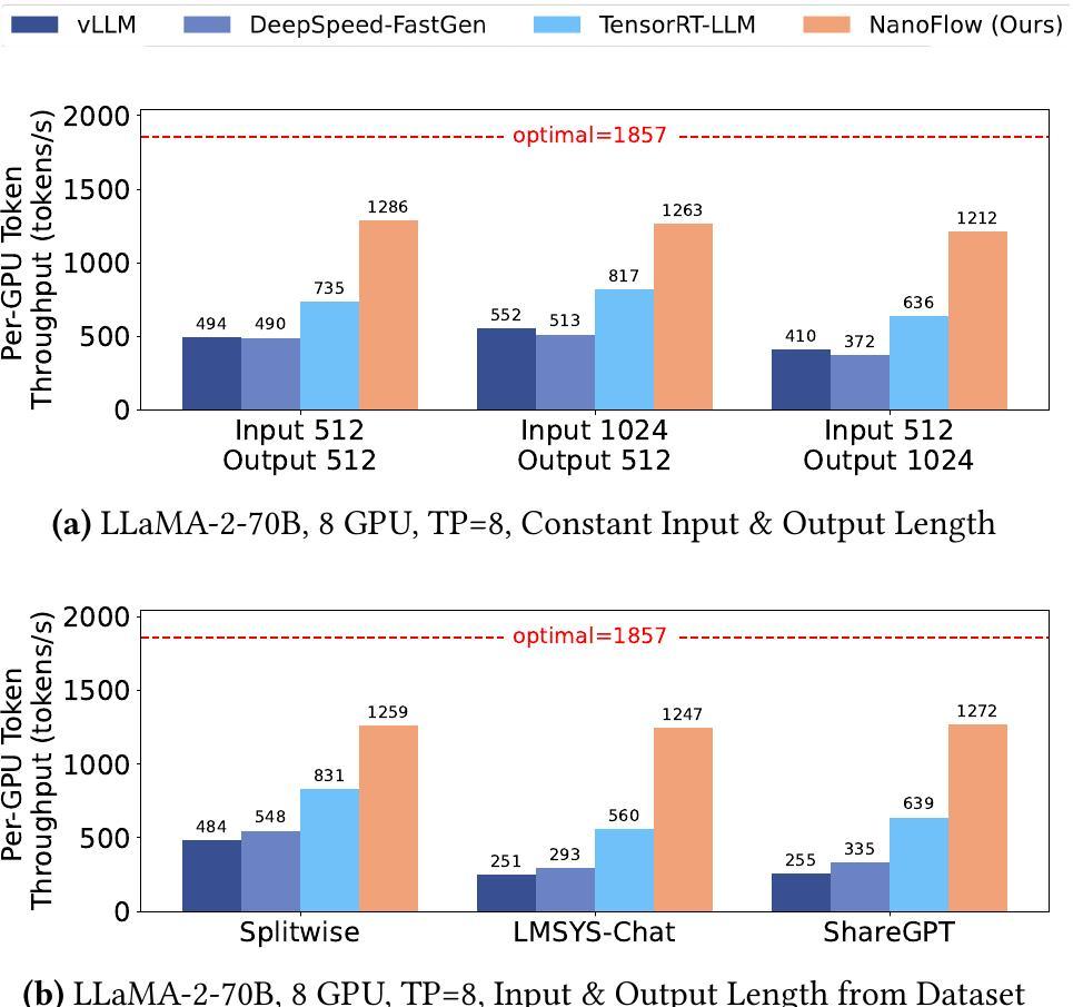 [LLM 推理系统优化] NanoFlow - 知乎