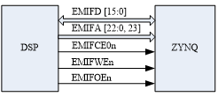 ZYNQ与DSP之间EMIF16通信 - 知乎