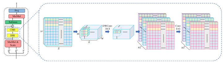 Backbone创新 | 中科大联合百度提出全新Transformer Backbone - 知乎