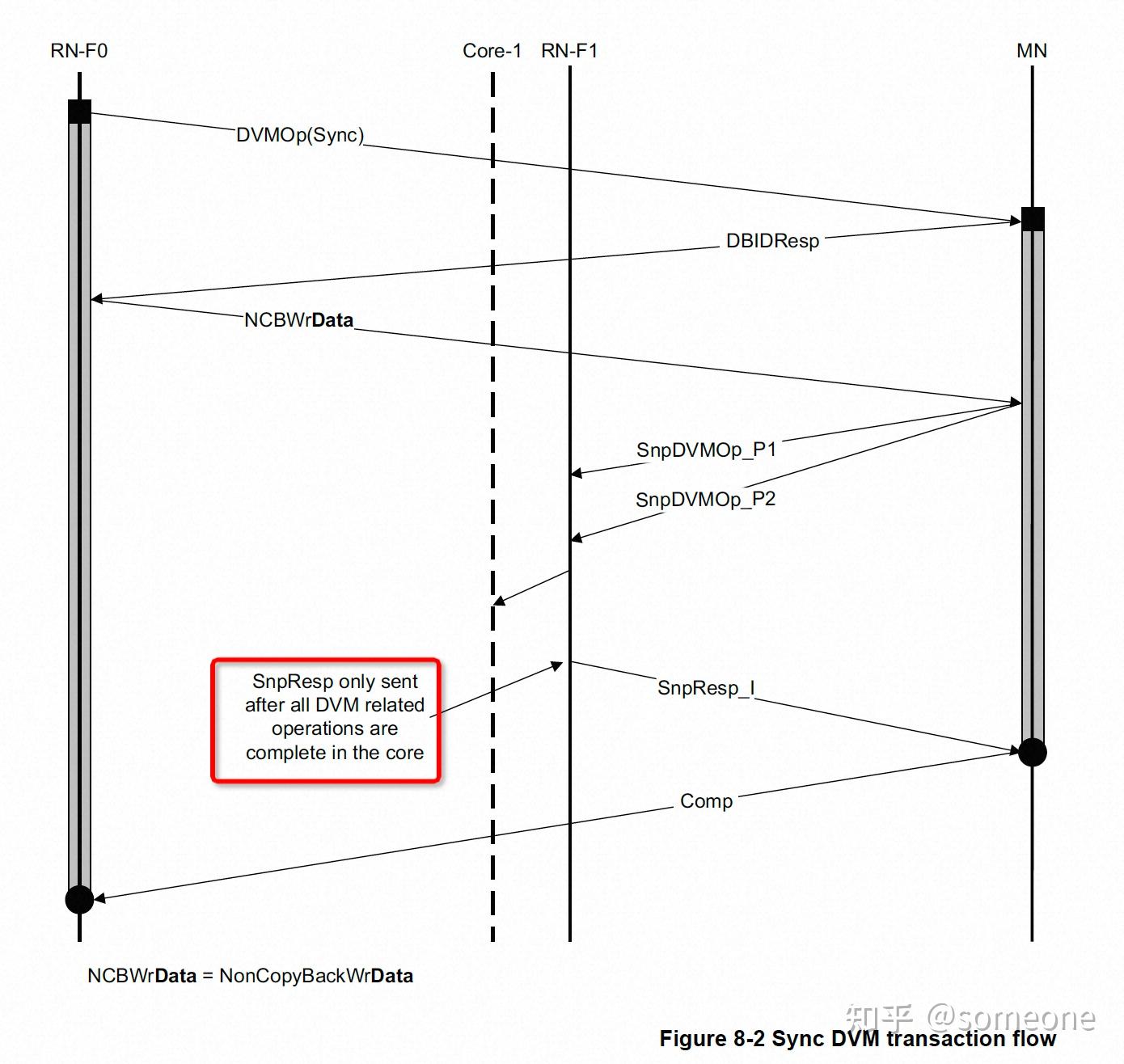 ARM CHI总线导论学习 - 知乎