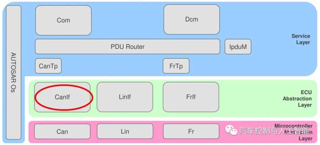 AUTOSAR通信篇—CanIf模块 - 知乎