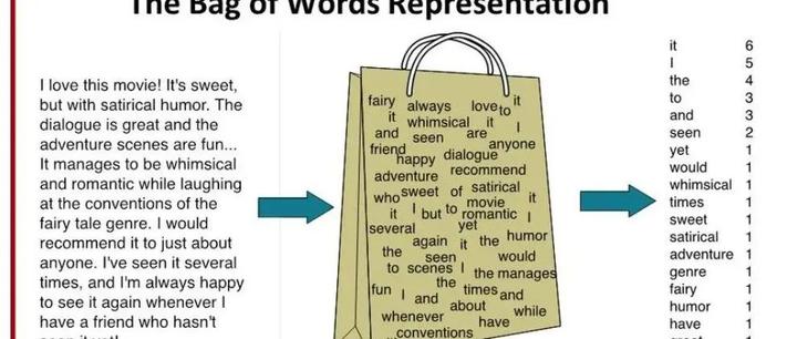 sklearn实现词袋模型，N-gram模型 - 知乎