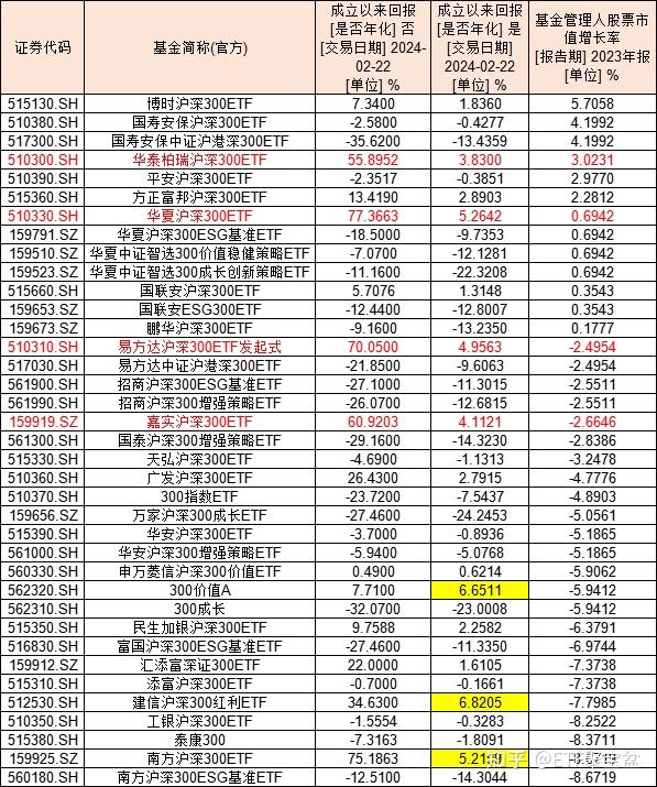 为啥国家队仅偏爱这4只沪深300ETF，能抄作业吗？ - 知乎