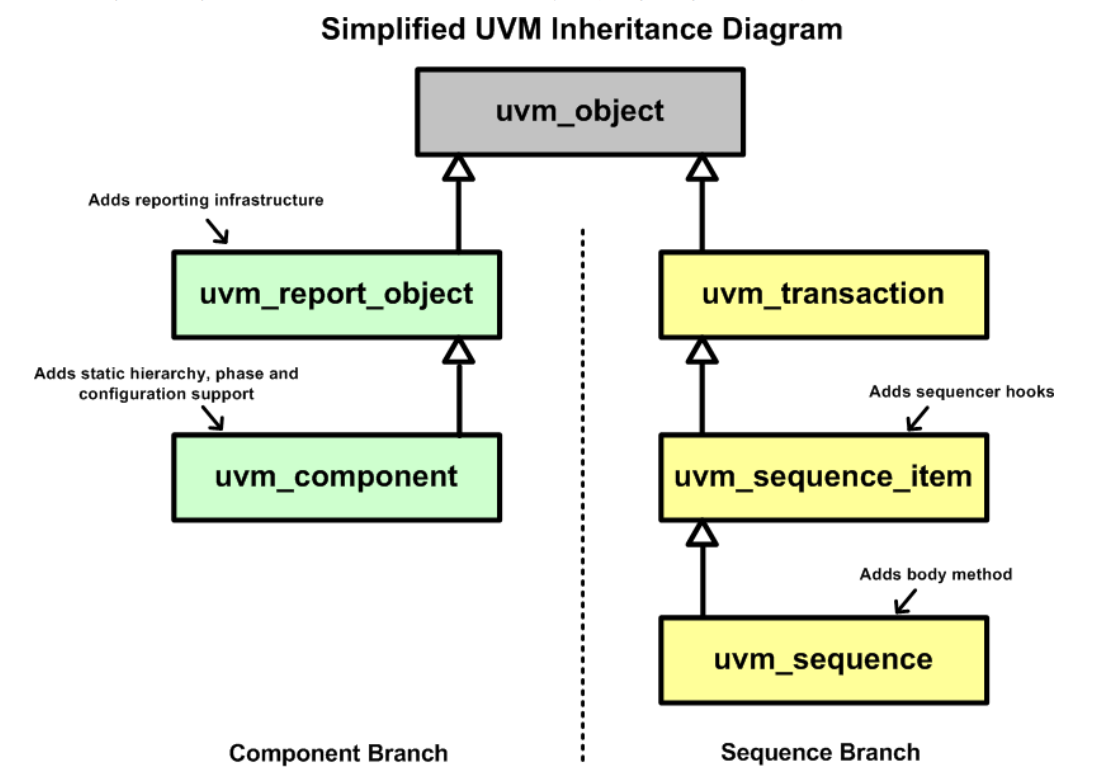 【UVM_COOKBOOK学习】UVM基础 - 知乎